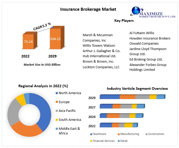 Insurance Brokerage Market "Navigating Market Dynamic 2029