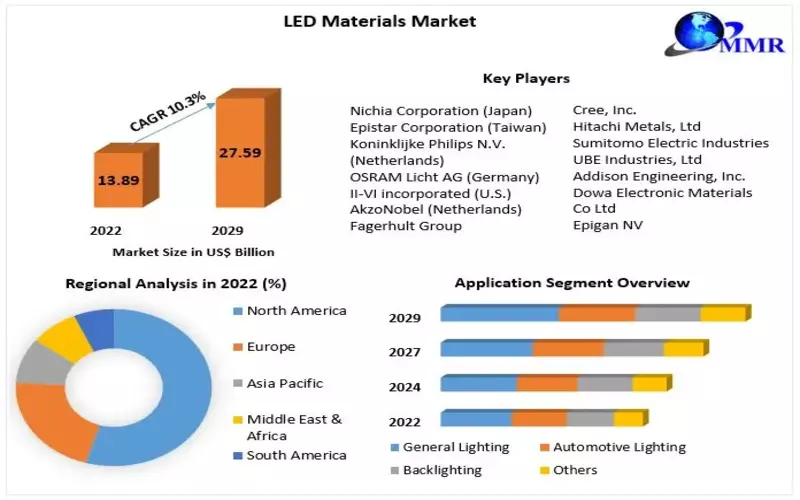 LED Materials Market: Powering the Next Generation