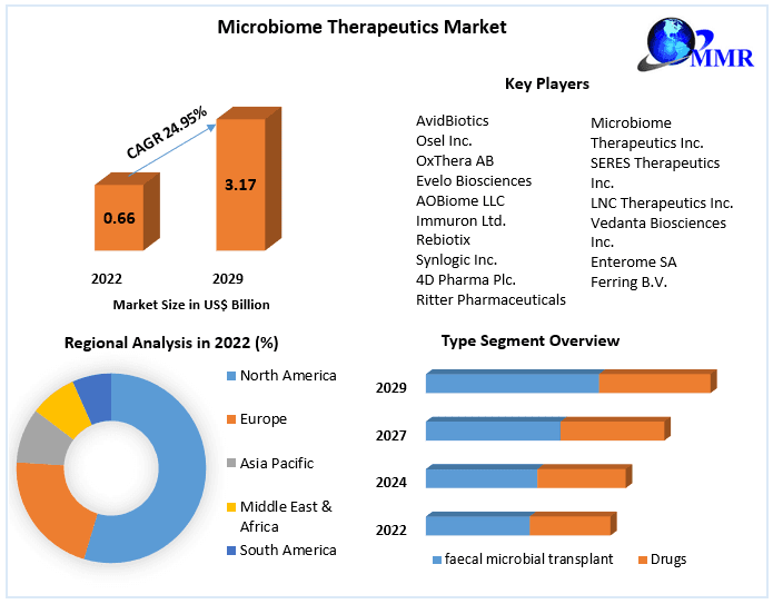 Microbiome Therapeutics Market A Comprehensive Guide 2029