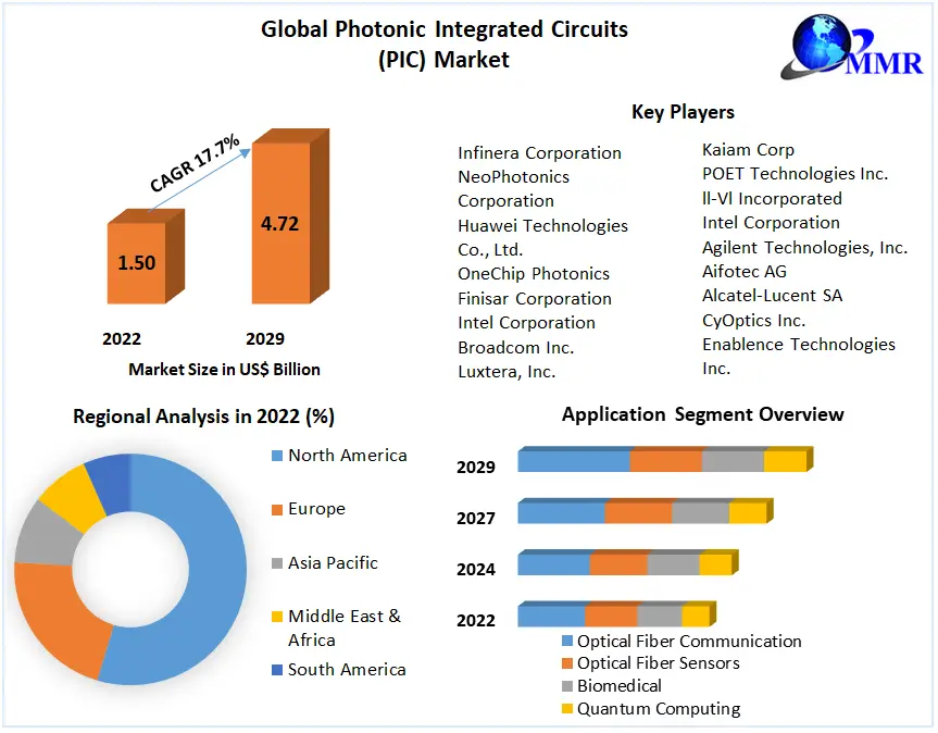 Photonic Integrated Circuits (PIC) Market: (2023-2029)
