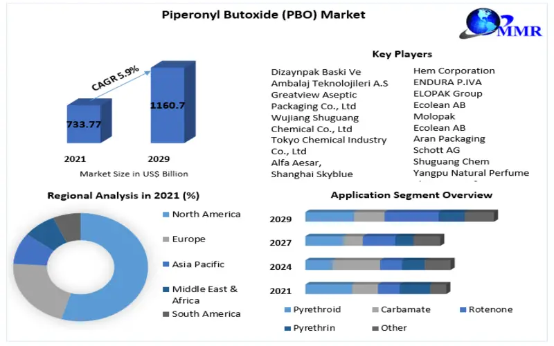 Piperonyl Butoxide (PBO) Market 2023-2029 Forecast