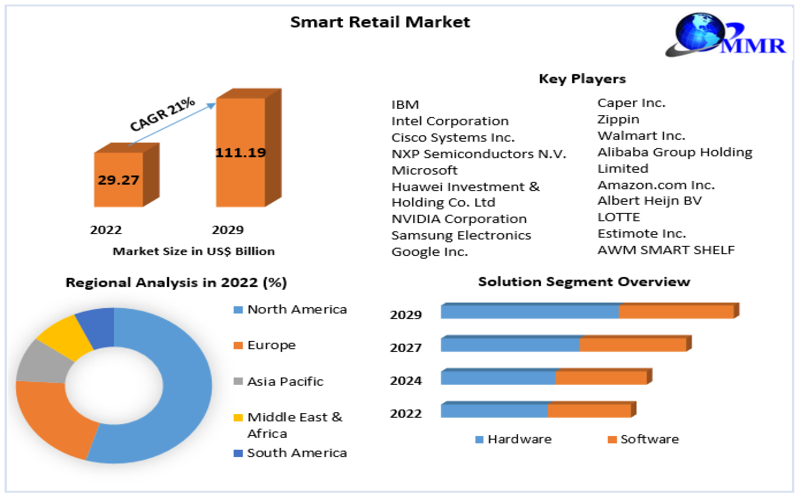 Smart Retail Market: Revolutionizing the Shopping Experience