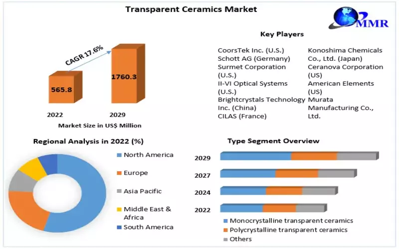 Transparent Ceramics Market 2023-2029 Forecast