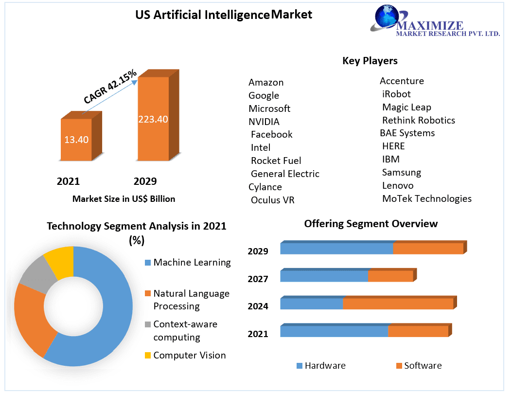 US Artificial Intelligence (AI) Market Top Companies 2029