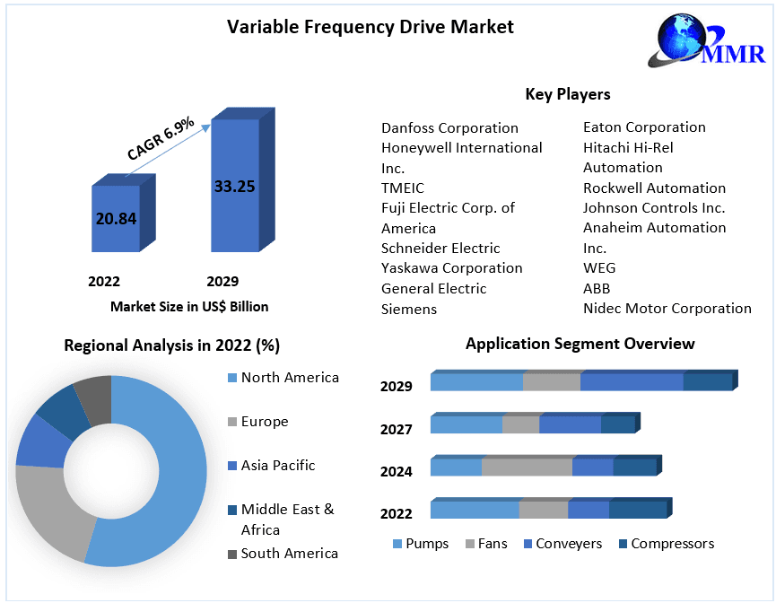 Variable Frequency Drive Market From Data to Decisions 2029
