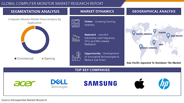 Global Computer Monitor Market Size Expected To Reach USD 70.45 billion ...
