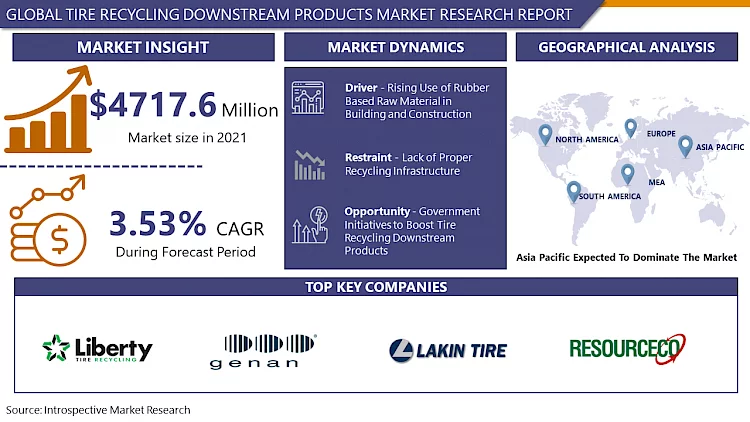 Tire Recycling Downstream Products Industry to Surpass USD 6014.3 ...
