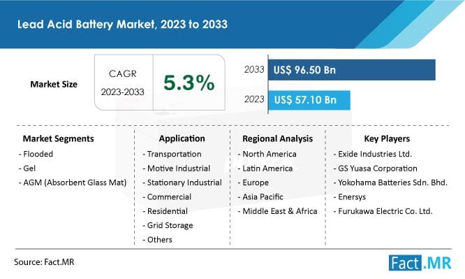 Lead Acid Battery Market is Set to Globally Reach USD 96.5 Billion at a ...