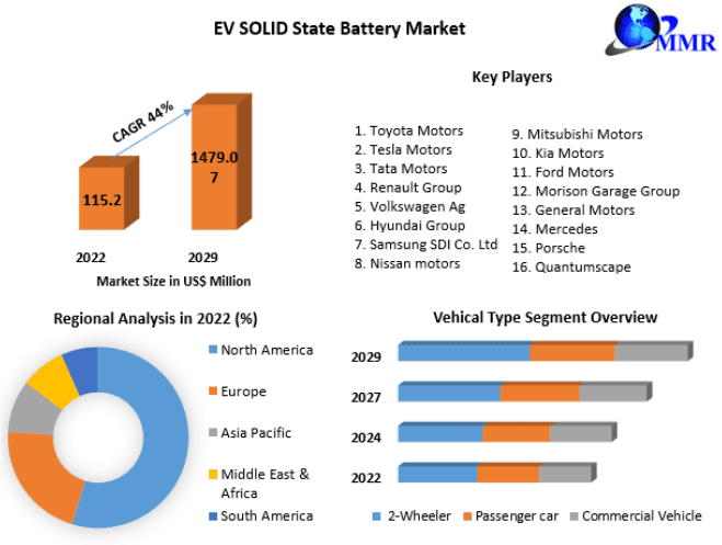 EV Solid State Battery Market Insights on Scope and Growing