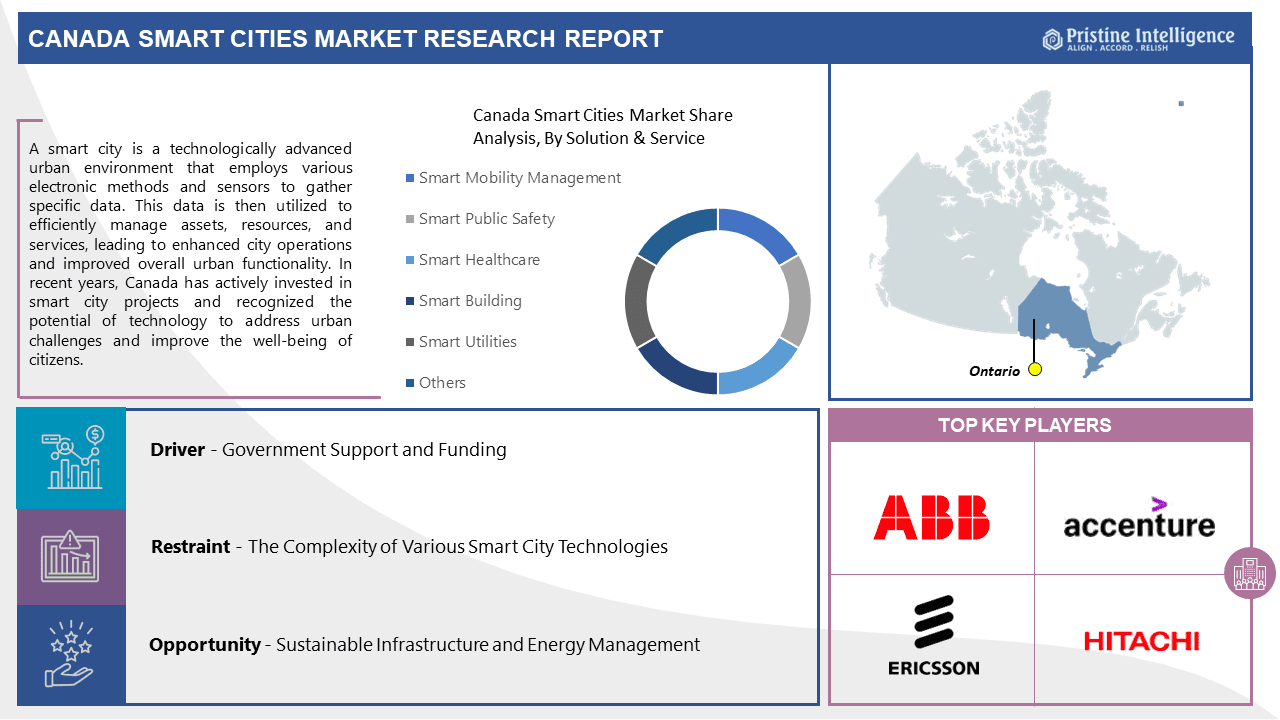 Bright Futures: Concluding the Landscape of Canada Smart Cities Market ...