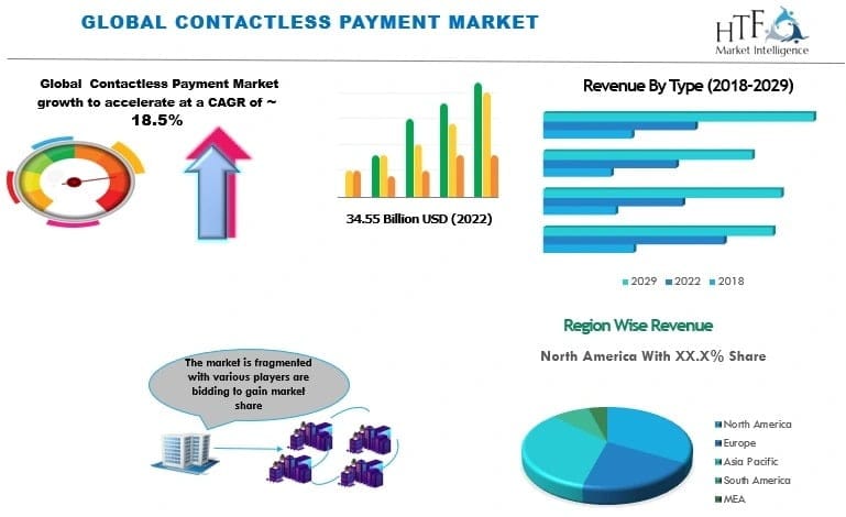 Contactless Payment Market Moving in the Right Directio | Thales ...