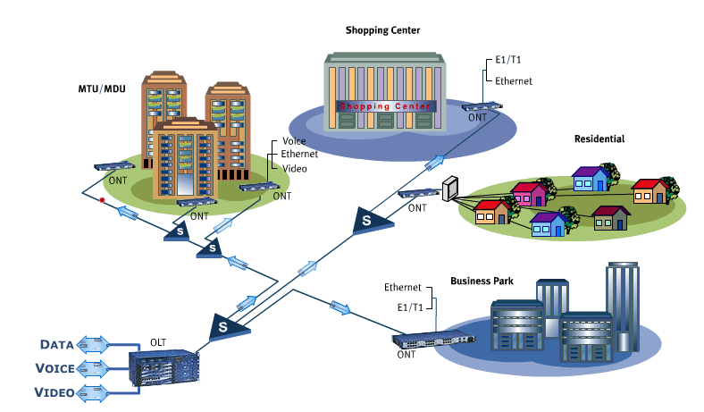 Passive Optical Network (PON) Equipment Market Is Going to Boom | Major ...