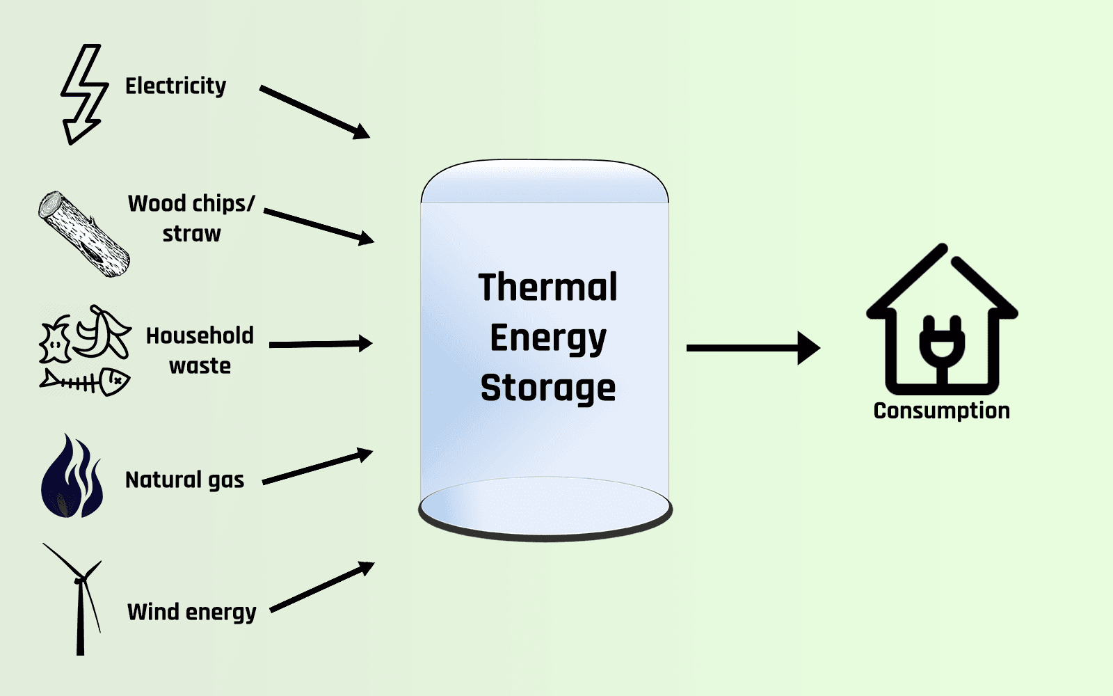Thermal Energy Storage Market to Observe Strong Growth by 2030 ...