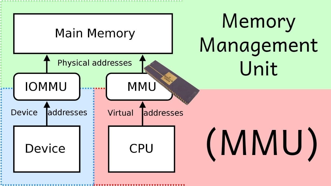 Memory Management Units (Mmu) Market Trends Exhibits Remarkable Growth ...
