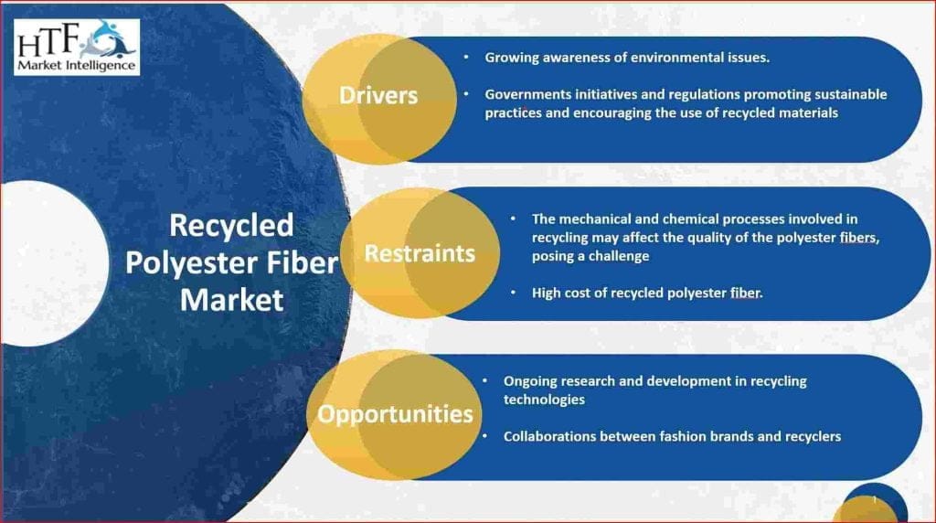 Recycled Polyester Fiber Market Moving in the Right Direction | Unifi ...