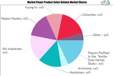 Textile Dyes Market Forecast: What You Need To Know? - Newstrail