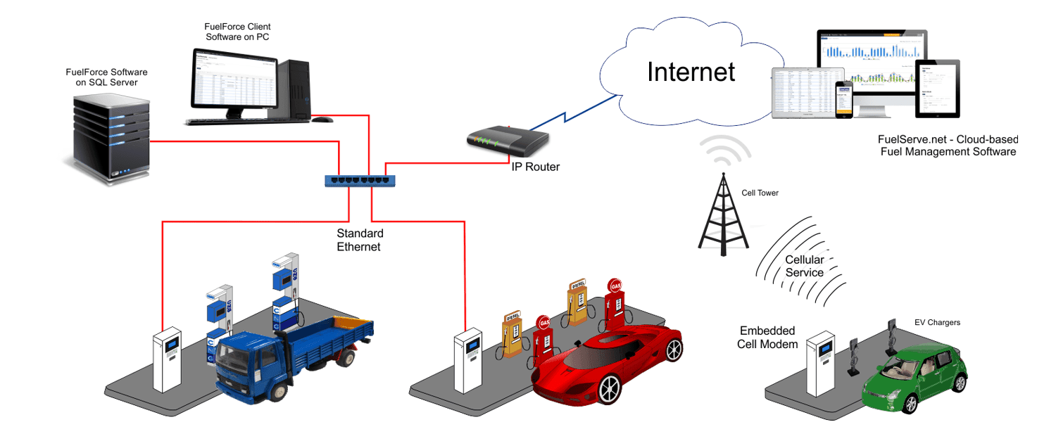 Fuel Management System Market is Touching New Development Level ...