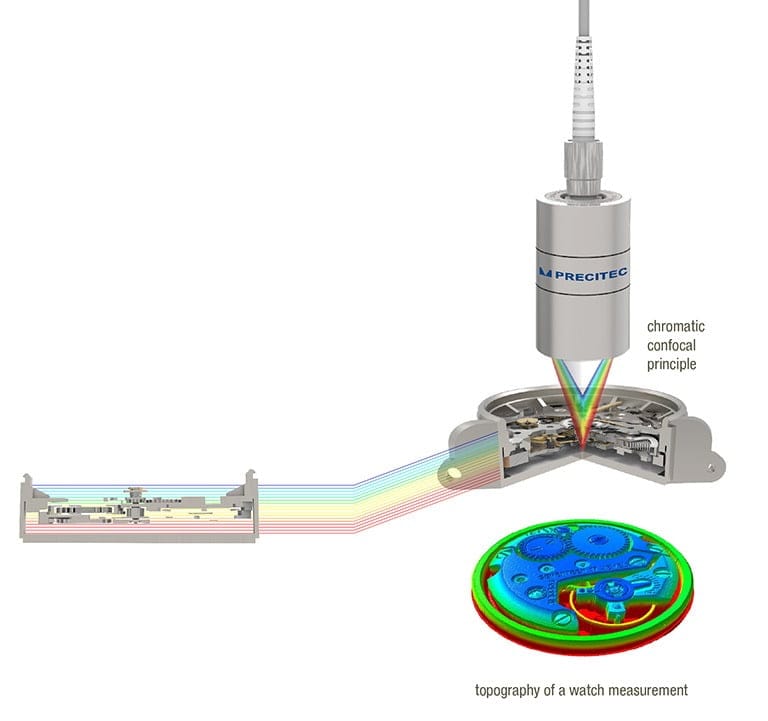 Chromatic Confocal Sensors Market Continues To Impress | STIL, SICK ...