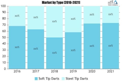 Darts Market - Global Trend and Future Outlook 2024-2032 - Newstrail