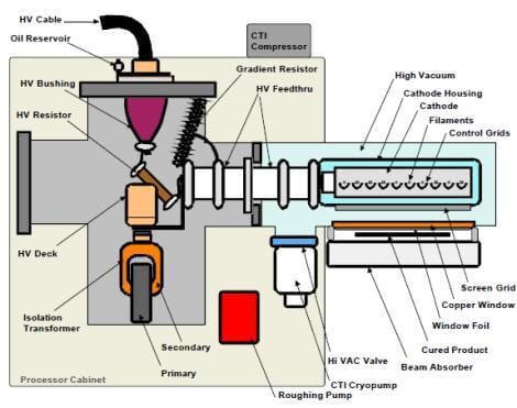 Electron Beam Accelerator Market set for explosive growth: IBA, Varian ...