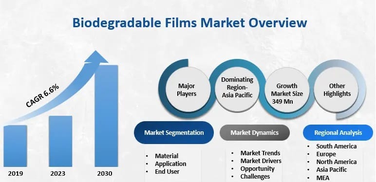 Biodegradable Film Market: Know Opportunity Ahead | NatureWorks, Cardia ...