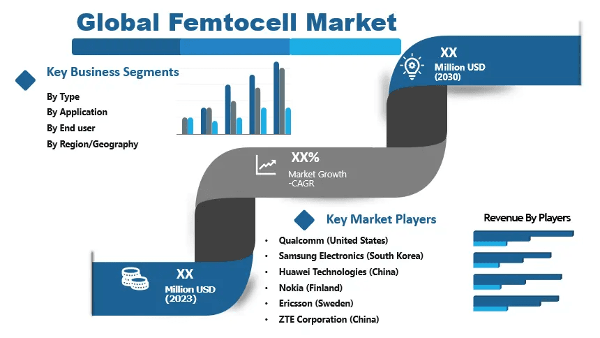 Femtocell Market is Thriving Worldwide: Qualcomm, Nokia, Ericsson ...