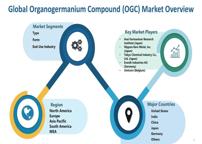 Organogermanium Compound (OGC) Market to See Huge Growth by 2030 ...