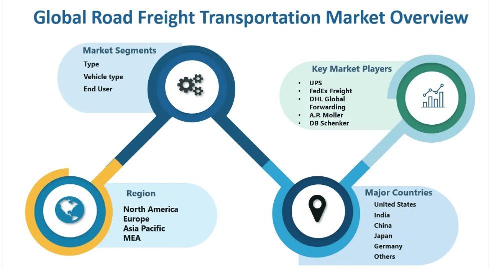 Road Freight Transportation Market to See Incredible Expansion | Major ...