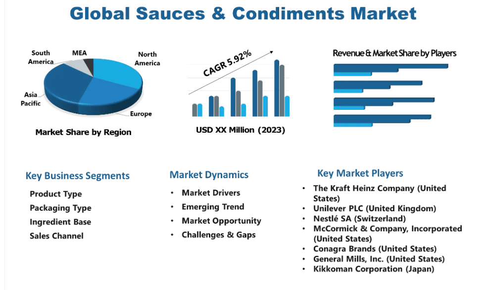 Sauces & Condiments Market Will See Incredible Growth | Major Players ...