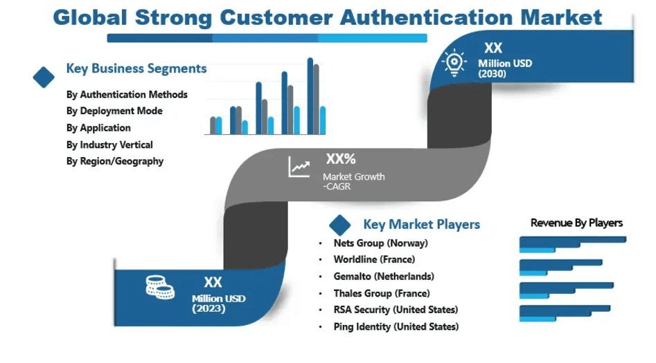 Strong Customer Authentication Market May Set a New Epic Growth Story ...