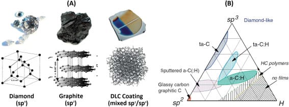 Diamond-like Carbon (DLC) Market Growth Expected to See Next Level ...
