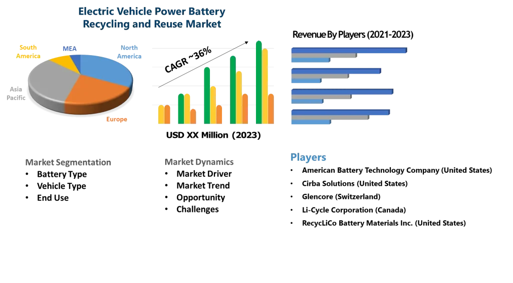 Electric Vehicle Power Battery Recycling and Reuse Market Is Booming ...