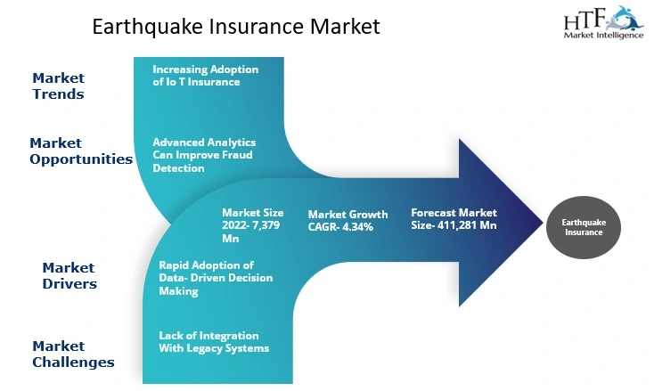 Earthquake Insurance Market to See Huge Growth by 2030 :State Farm ...