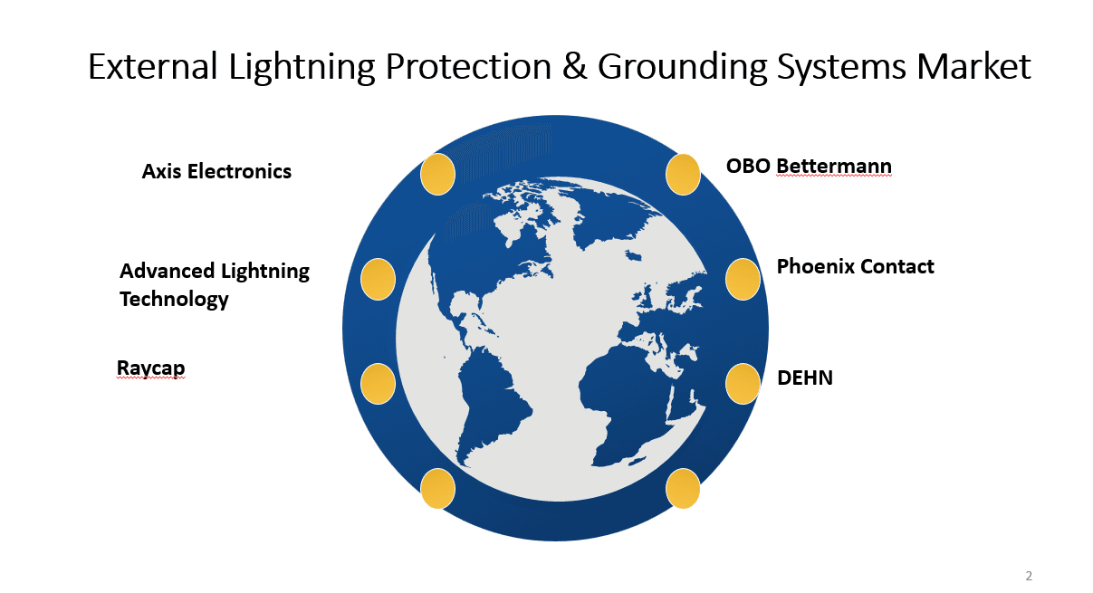 External Lightning Protection & Grounding Systems Market to Witness ...