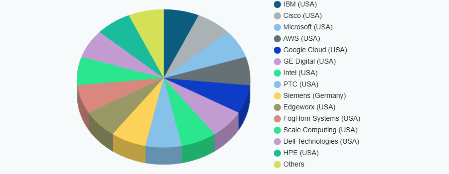 Edge Intelligence Market Likely to Enjoy 'Explosive Growth' by 2032 ...