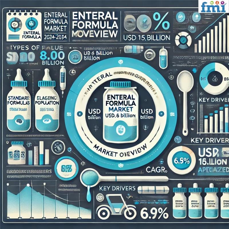 Enteral Formula Market to Reach USD 15.6 Billion by 2034 with a CAGR of ...