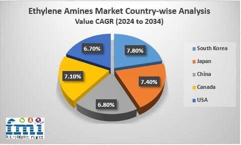 Ethylene Amines Market Witnesses Robust Growth Amid Rising Demand ...