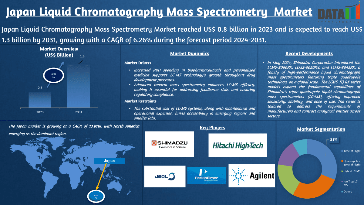 Japan Liquid Chromatography Mass Spectrometry Market: Driving ...