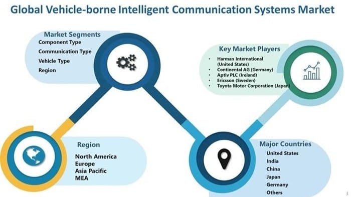 Vehicle-borne Intelligent Communication Systems Market is Set to ...