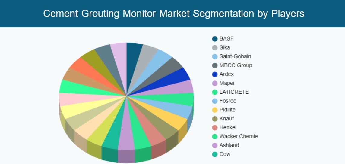 Cement Grouting Monitor Market May See a Big Move | Ashland, Dow, 3M ...