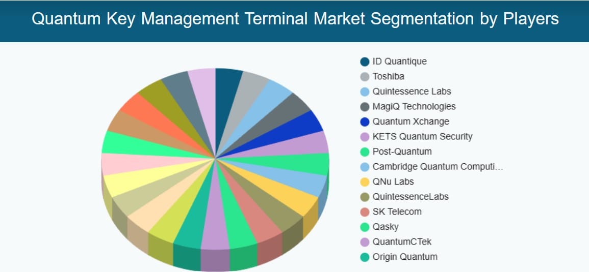Quantum Key Management Terminal Market May See Big Move: QuTech, ISARA ...