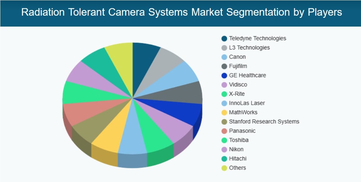 Radiation Tolerant Camera Systems Market To See Stunning Growth | Canon ...