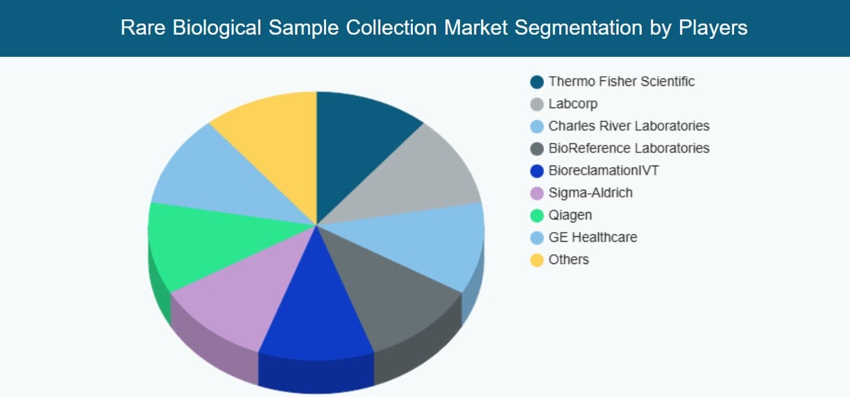 Rare Biological Sample Collection Market to See Huge Growth: Sigma ...
