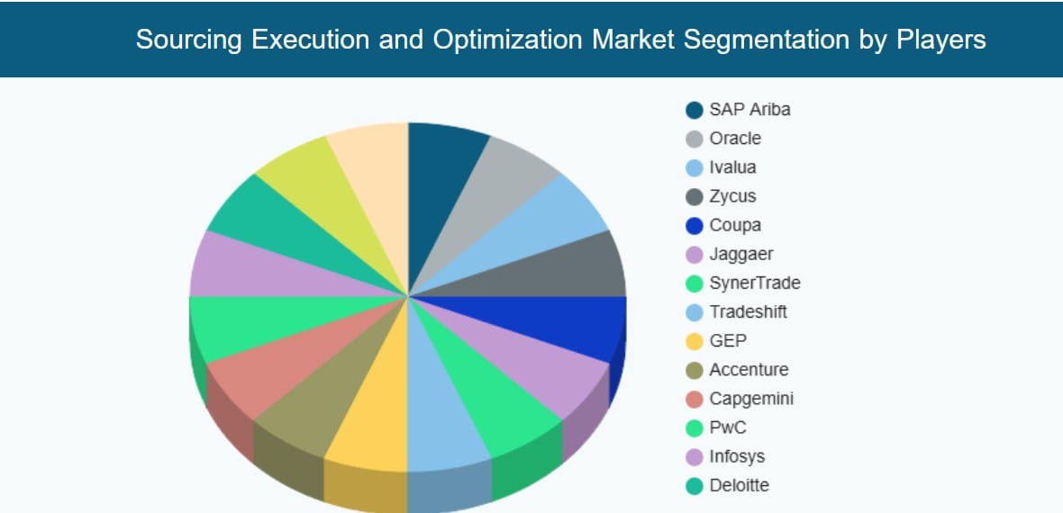 Sourcing Execution and Optimization Market See Strong Future: Zycus ...