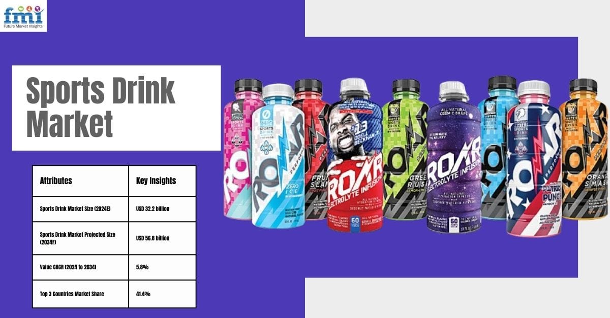 Global Sports Drink Market Poised for Significant Growth with Emerging ...