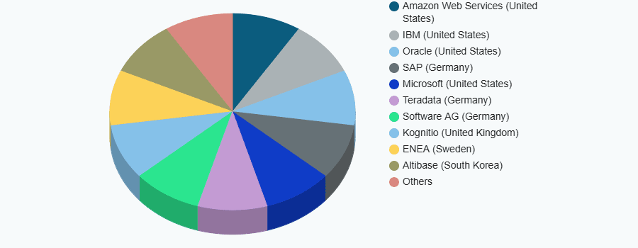 Sql in In-Memory Database Market SWOT Analysis by Leading Key Players ...
