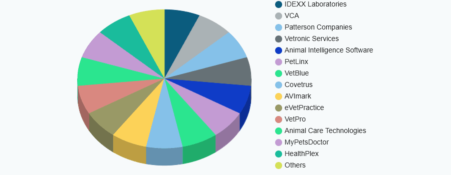 Veterinary Software Market Is Booming So Rapidly with PetLinx, VetBlue ...