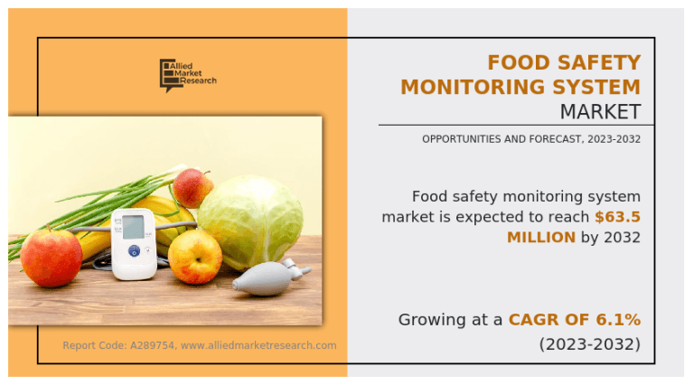 Food Safety Monitoring System Market Reach USD 63.5 Million by 2032 at ...