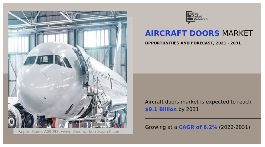 Aircraft Doors Market Size, Share, Trends & Forecast 2031