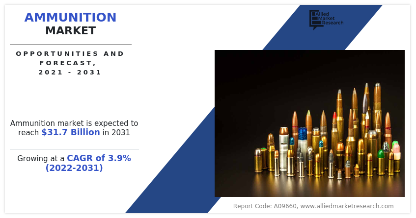 Ammunition Market Size, Share, Trends & Forecast 2031